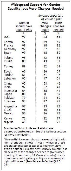 Gender Equality Universally Embraced, But Inequalities Acknowledged ...