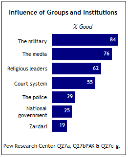 Chapter 6. Ratings of Leaders and Institutions | Pew Research Center