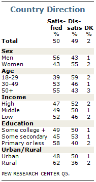 Chapter 1. Views of National Conditions and the Economy | Pew Research ...