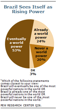 Chapter 3. Brazil and the World | Pew Research Center