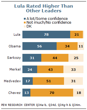 Chapter 3. Brazil and the World | Pew Research Center