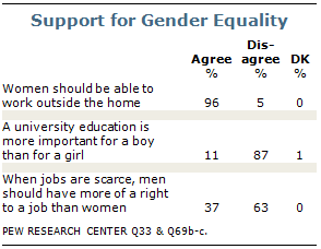 Chapter 4. Gender Issues | Pew Research Center