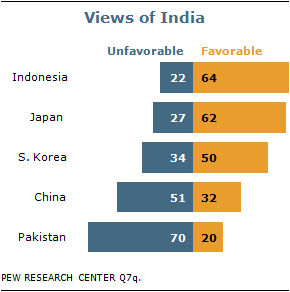 Chapter 2. India and the World | Pew Research Center