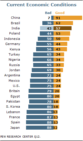 Chapter 3. Views of National Conditions and the Economy | Pew Research ...