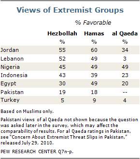 Muslim Publics Divided on Hamas and Hezbollah | Pew Research Center