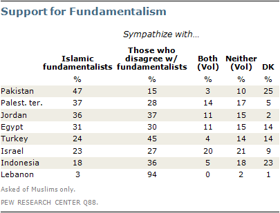Chapter 3. Views of Democracy and the Role of Islam | Pew Research Center