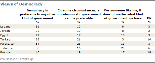 Chapter 3. Views of Democracy and the Role of Islam | Pew Research Center
