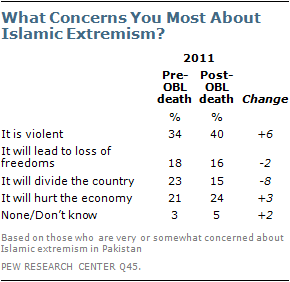 Chapter 5. Views of Extremism | Pew Research Center
