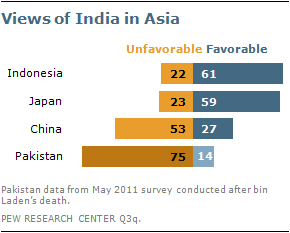 Chapter 6. How Pakistanis and Indians View Each Other | Pew Research Center