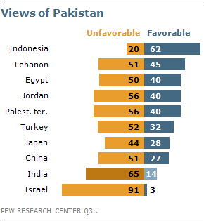 Chapter 6. How Pakistanis and Indians View Each Other | Pew Research Center
