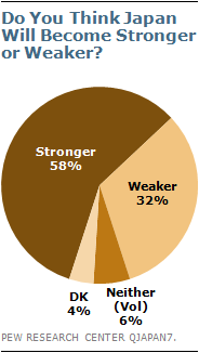 Japanese Resilient, but See Economic Challenges Ahead | Pew Research Center