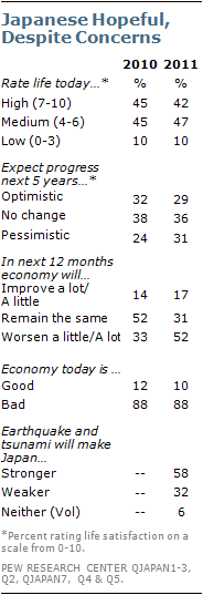 Japanese Resilient, but See Economic Challenges Ahead | Pew Research Center