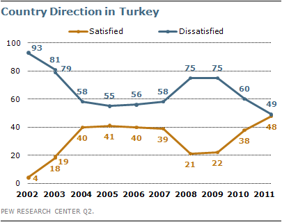 On Eve of Elections, a More Upbeat Mood in Turkey | Pew Research Center