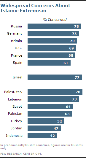 Muslim-Western Tensions Persist | Pew Research Center