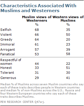 Muslim-Western Tensions Persist | Pew Research Center