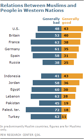 Chapter 1. The Rift Between Muslims and the West | Pew Research Center