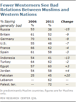 Chapter 1. The Rift Between Muslims and the West | Pew Research Center