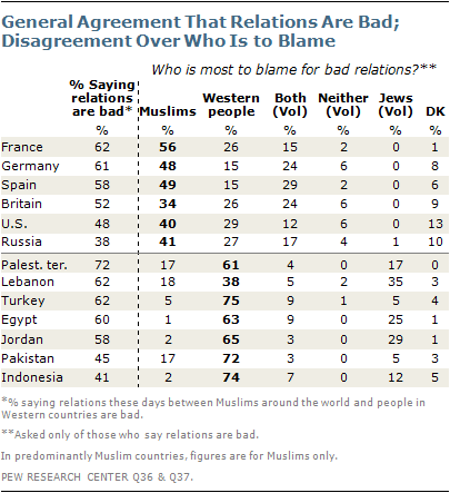 Chapter 1. The Rift Between Muslims and the West | Pew Research Center