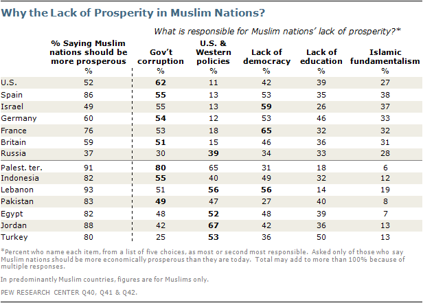 Chapter 1. The Rift Between Muslims and the West | Pew Research Center