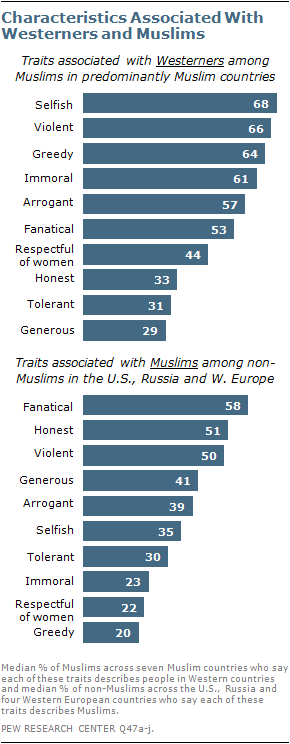 Chapter 2. How Muslims and Westerners View Each Other | Pew Research Center