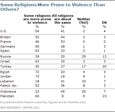 Chapter 2. How Muslims and Westerners View Each Other | Pew Research Center