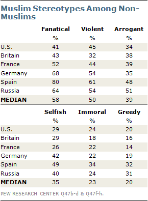 Chapter 2. How Muslims and Westerners View Each Other | Pew Research Center