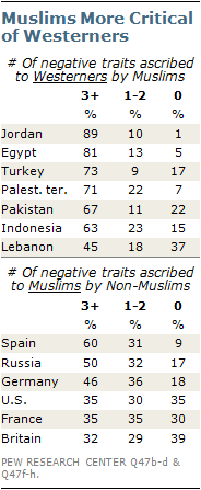Chapter 2. How Muslims and Westerners View Each Other | Pew Research Center