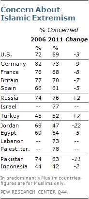 Chapter 3. Islamic Extremism | Pew Research Center