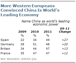 China Seen Overtaking U.S. as Global Superpower | Pew Research Center