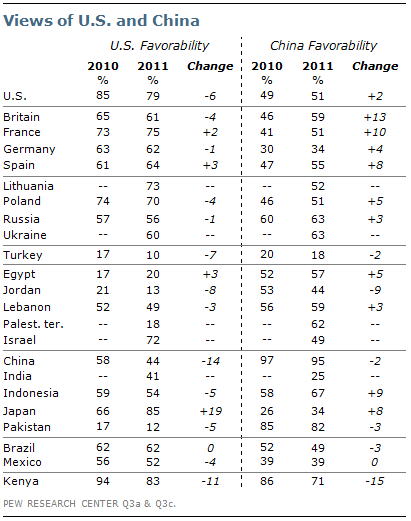 China Seen Overtaking U.S. as Global Superpower | Pew Research Center