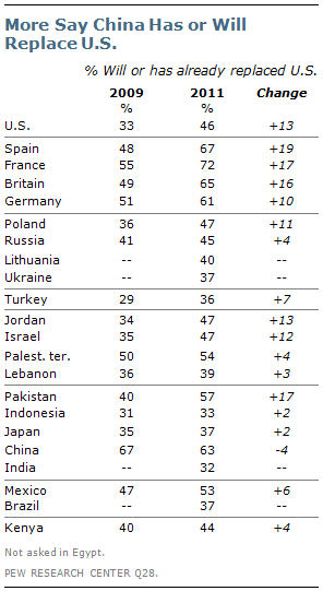 Chapter 1. The Global Balance of Power | Pew Research Center