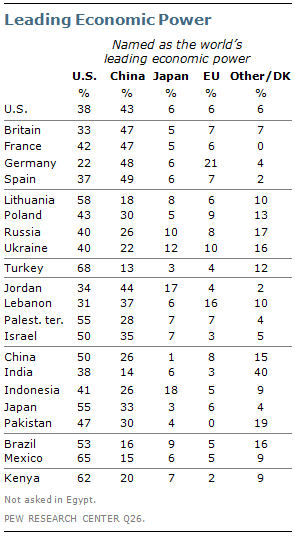 Chapter 1. The Global Balance of Power | Pew Research Center