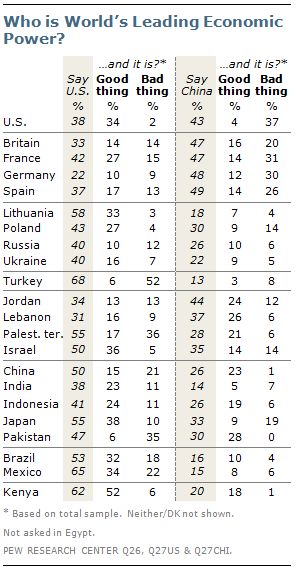 Chapter 1. The Global Balance of Power | Pew Research Center