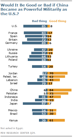 Chapter 1. The Global Balance of Power | Pew Research Center