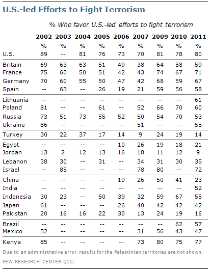 Chapter 2. Views of the U.S. and American Foreign Policy | Pew Research ...