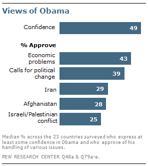 Chapter 3. Global Opinion of President Barack Obama | Pew Research Center