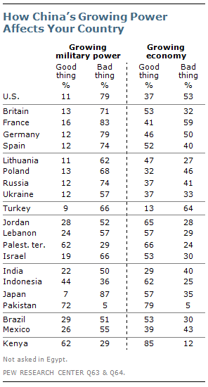 Chapter 4. Views of China | Pew Research Center