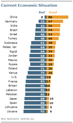 Chapter 5. Economic Issues | Pew Research Center