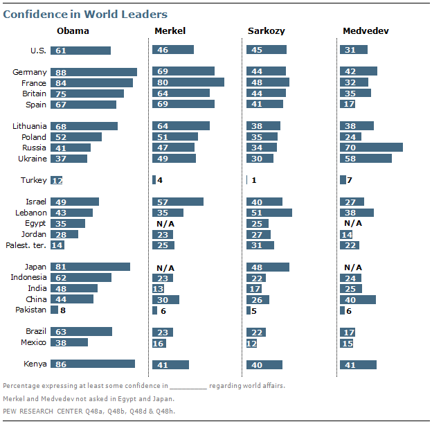 Chapter 7. Ratings of World Leaders | Pew Research Center