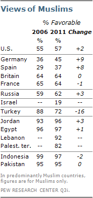 Chapter 2. How Muslims and Westerners View Each Other | Pew Research Center