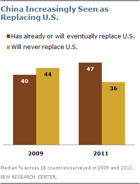 From Hyperpower to Declining Power | Pew Research Center