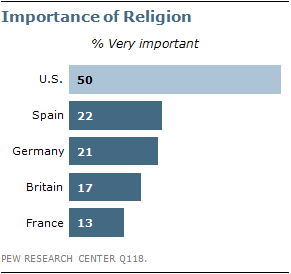 The American-Western European Values Gap | Pew Research Center