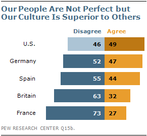 The American-Western European Values Gap | Pew Research Center