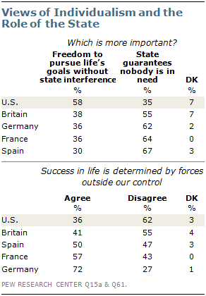 The American-Western European Values Gap | Pew Research Center