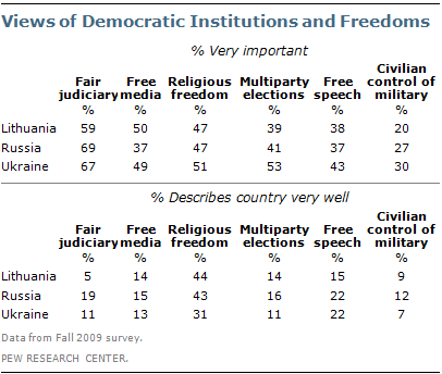 Chapter 1. Views of Democracy | Pew Research Center