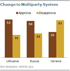 Chapter 1. Views of Democracy | Pew Research Center