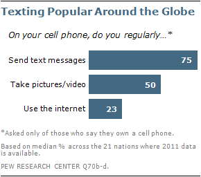 Global Digital Communication: Texting, Social Networking Popular ...