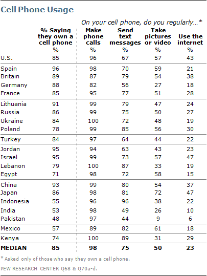 Global Digital Communication: Texting, Social Networking Popular ...