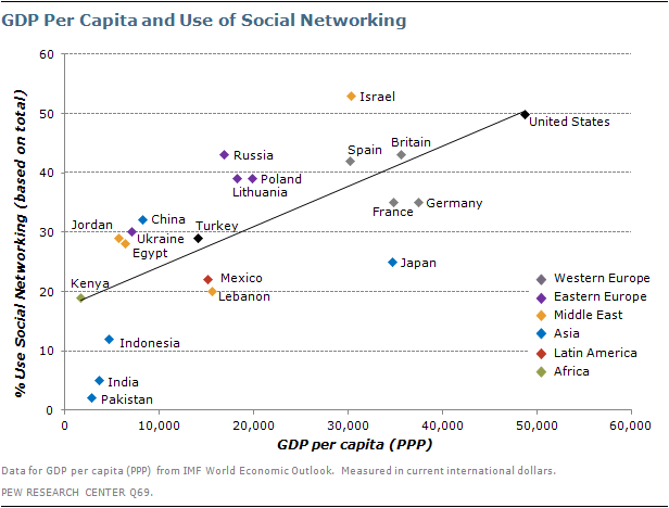 Global Digital Communication: Texting, Social Networking Popular ...