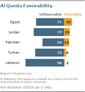 On Anniversary of bin Laden’s Death, Little Backing of al Qaeda | Pew ...